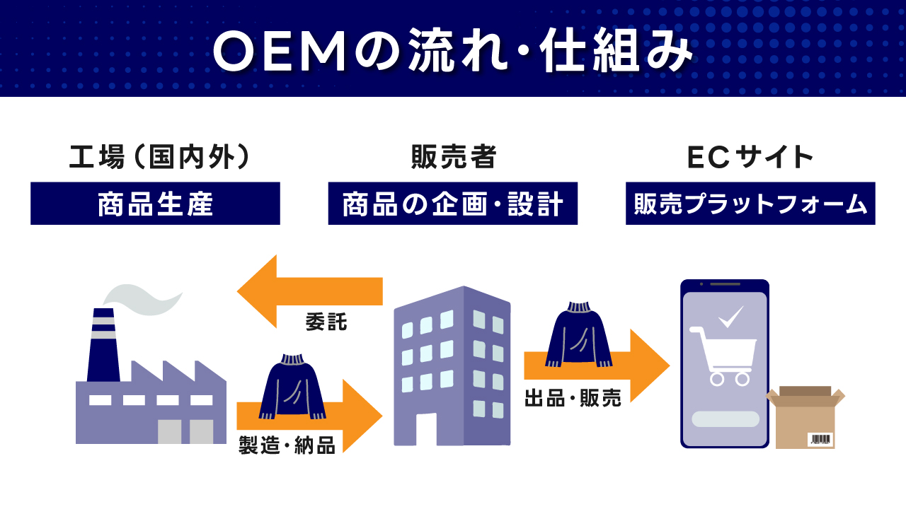 【決定版】OEM副業の始め方7ステップを紹介!メリットとデメリットも詳しく解説 | Tas Media 【決定版】OEM副業の始め方7ステップを紹介!メリットとデメリットも詳しく解説 | Tas Media
