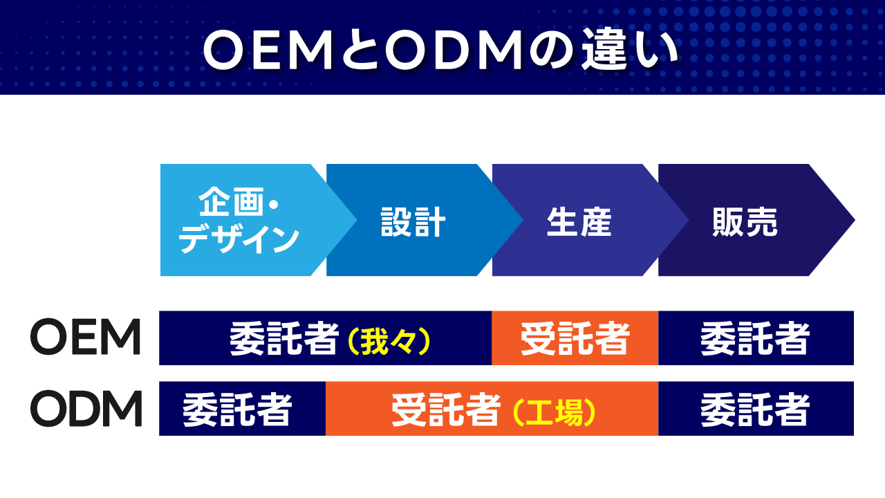 【明快】OEMをわかりやすく解説！メリット・デメリットや成功するおすすめ商品も紹介 | TasMedia